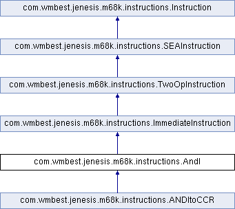 Jenesis: com.wmbest.jenesis.m68k.instructions.AndI Class Reference